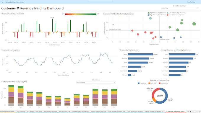 Create stunning tableau dashboards and reports by Muhammadtanv795 | Fiverr