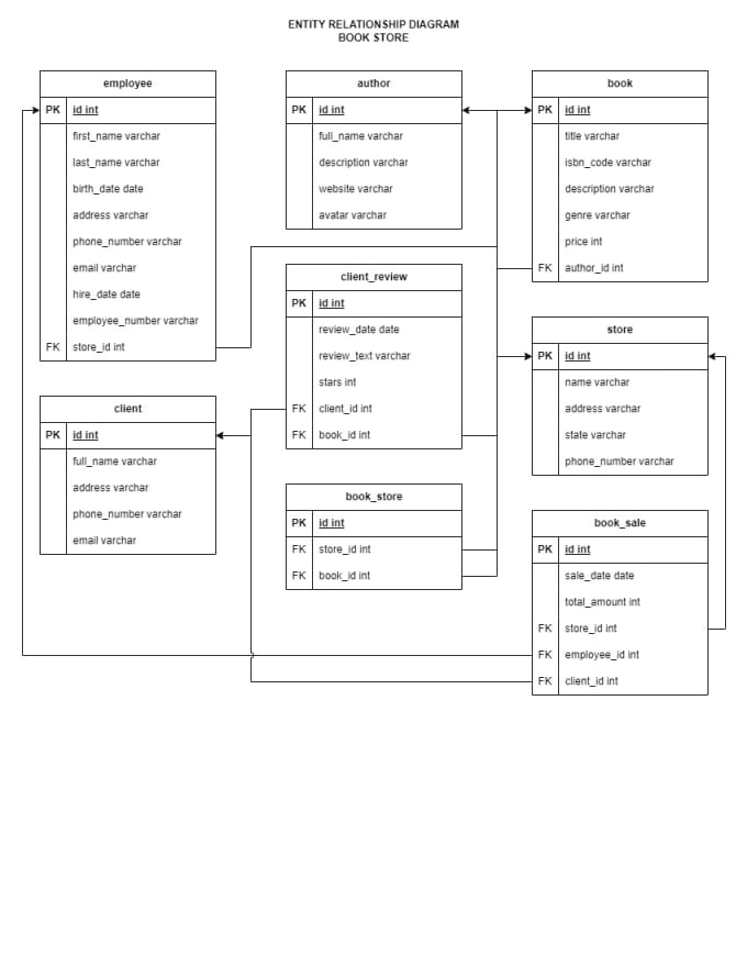 Create Restful Api Using Java Spring Boot By Codecreationstd Fiverr