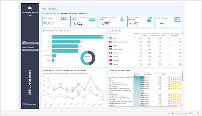 Create stunning power bi dashboards and insightful analytics by Mykdiw ...