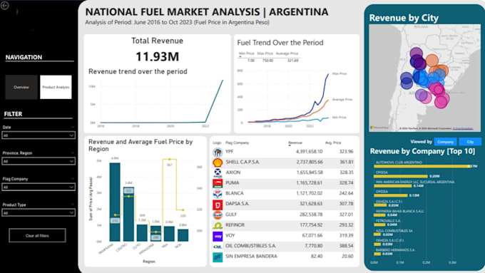 Create a high performing and interactive dashboard by Tam_anh_p | Fiverr