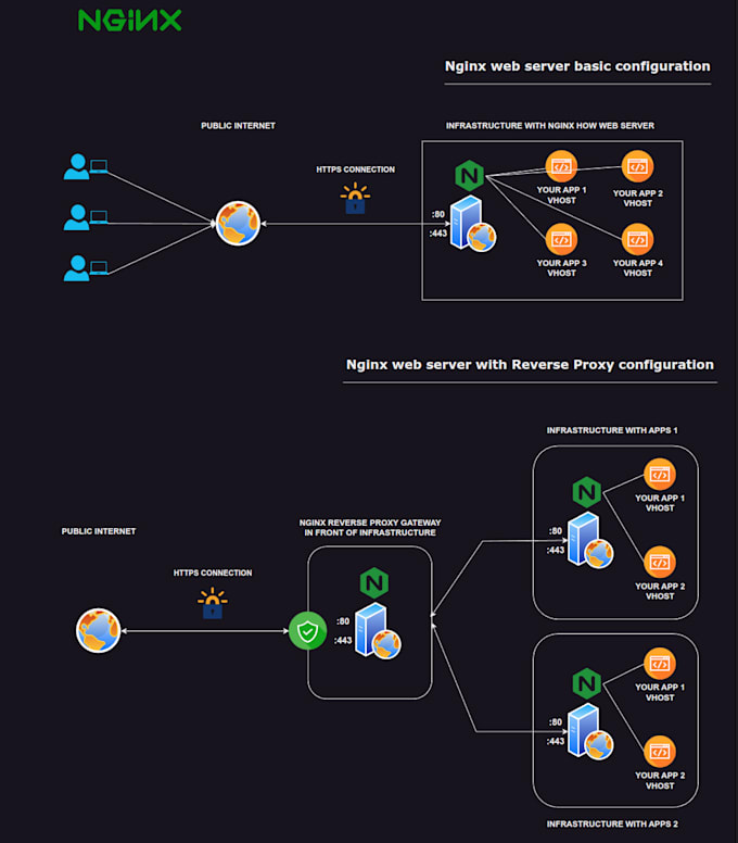 Nginx web server implement on your infrastructure or apps by Fabio_o_a | Fiverr