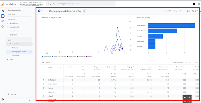 Google analytics 4 report ga4 custom report dashboard with effective audience by Allahsohay | Fiverr