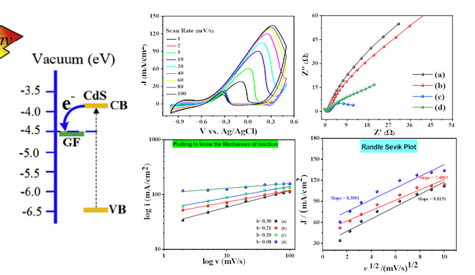 Plot And Analyze Xrd Raman Ftir Tga Sem Xps Electrochemistry Using
