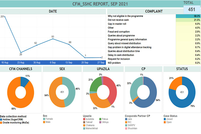 Do data analytics for quality insights and visualization by Toushia | Fiverr