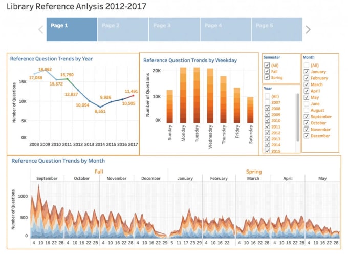 Create professional power bi and tableau dashboards by Hoc1994 | Fiverr
