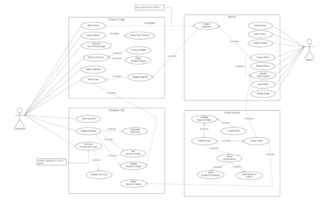 Create And Design Uml Class Use Case Erd Dfd And Sequence Diagrams By Umairkanera Fiverr