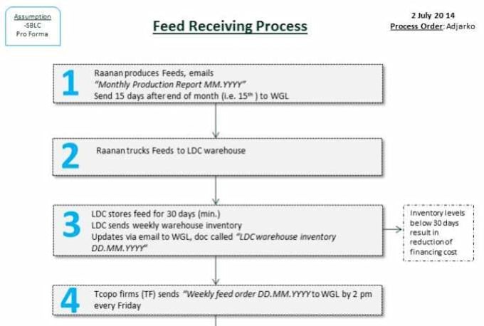 Design professional looking flow chart by Gmsagor | Fiverr