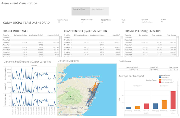 Create interactive dashboards with powerbi, tableau, looker studio or ...
