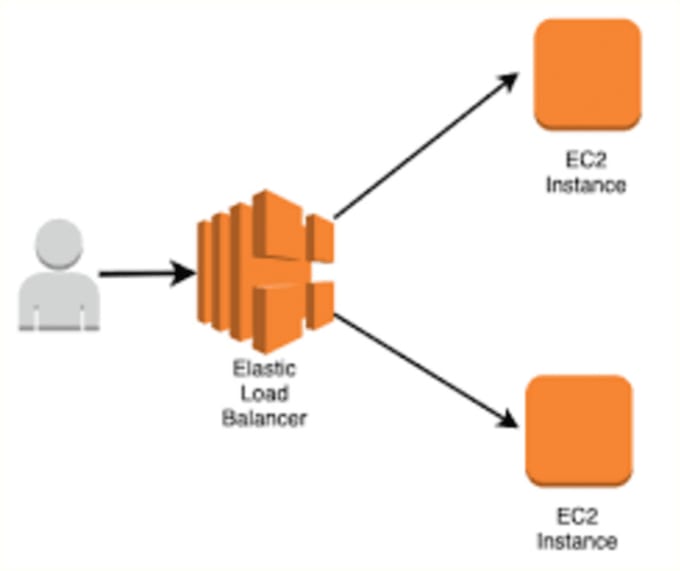 Setup Aws Load Balancer And Autoscaling Group By Melodymburu Fiverr