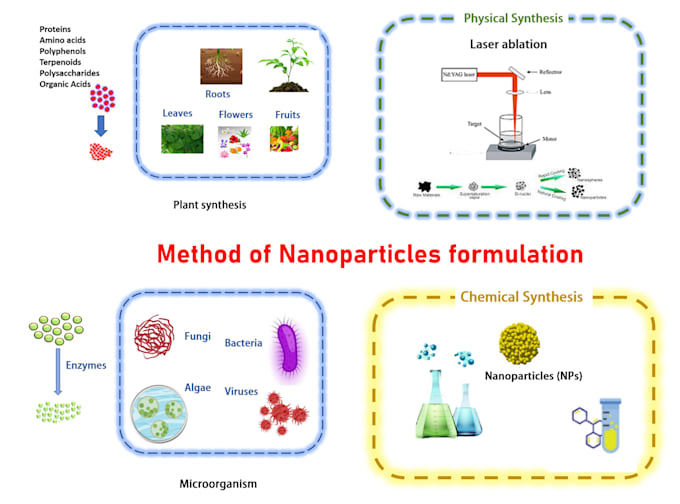 Illustrate scientific, medical diagram graphical abstract, research ...