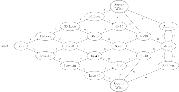 Do Your Finite Automata Tasks And Projects By Harshhbatra Fiverr