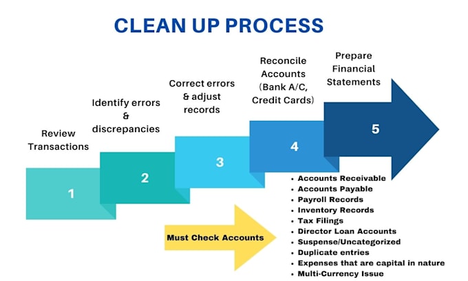 Do quickbooks online clean up, xero bookkeeping clean up and bank ...
