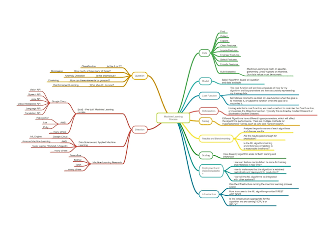 Design awesome miro board, flow chart and diagram by Asmasheikh981 | Fiverr