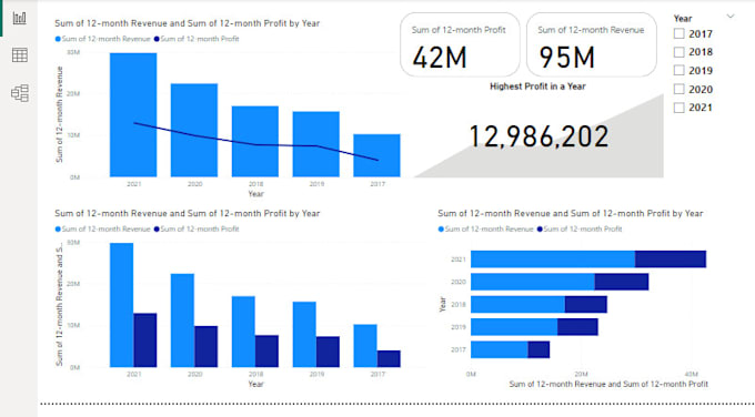 Analyse your data set, generate insights and visualize the data ...