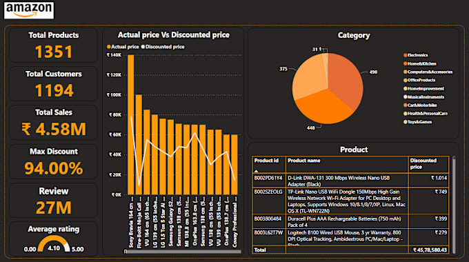 Create interactive dashboard using powerbi by Vish_jith | Fiverr Create interactive dashboard using powerbi by Vish_jith | Fiverr