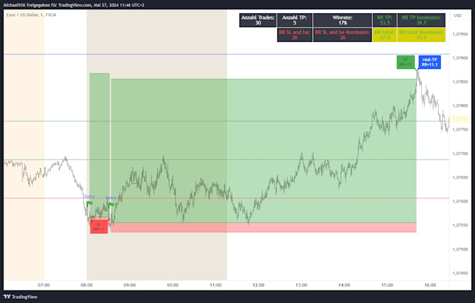 Code your custom tradingview indicator or strategy by Michilog | Fiverr