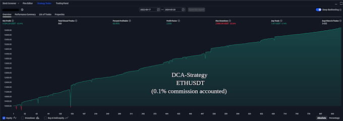 Provide a high performance pine script trading strategy for tradingview ...