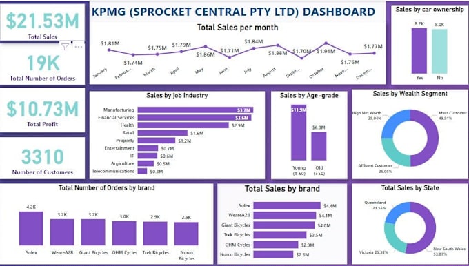 Create interactive powerbi dashboard by Vish_jith | Fiverr Create interactive powerbi dashboard by Vish_jith | Fiverr