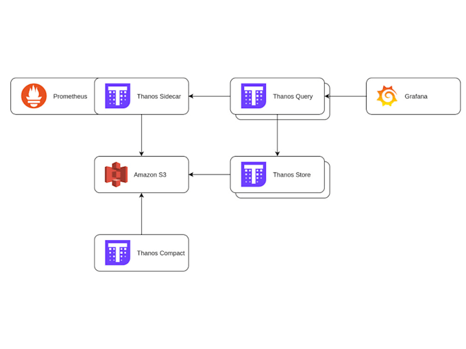 Do enterprise grade monitoring solution with prometheus, thanos, and ...