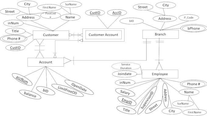Do Your Database Project In Sql Mysql And Oracle Queries By Zain Malik95 Fiverr