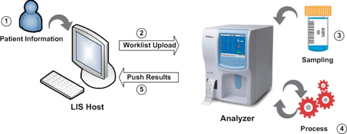 Do medical device connectivity with healthcare system by Danishbuda | Fiverr