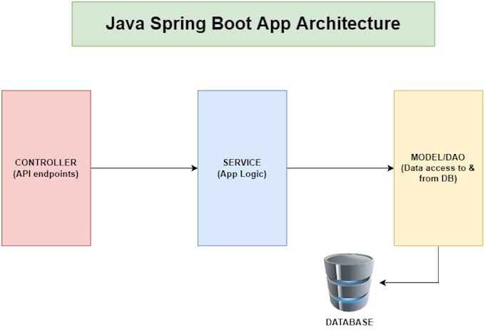 Create a rest api service with java and springboot by Prashh484 | Fiverr
