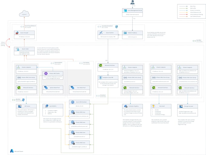 Provision infrastructure on aws and azure using terraform by Mnouman14 | Fiverr