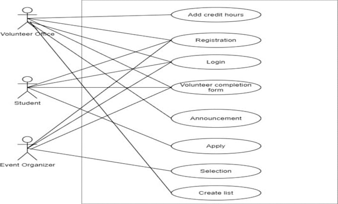Write professional srs documents and make best uml diagrams by ...