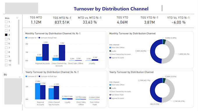 Design power bi dashboards and create advanced excel models by Moetez ...