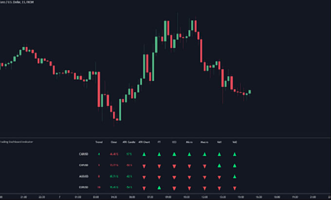 Code a custom strategy, indi cator, trading view, pine script, forex trading by Jane_samueljs ...