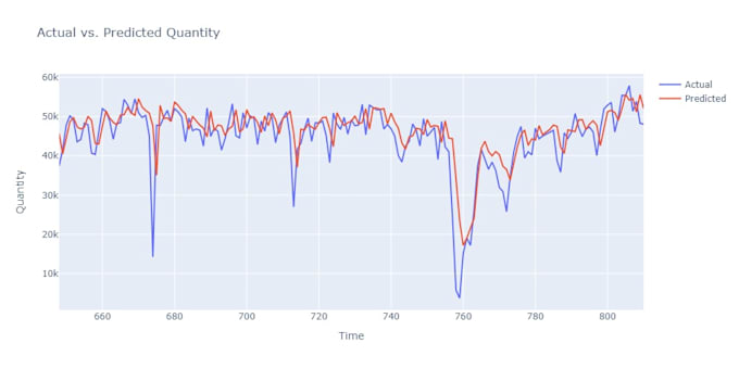 Do Time Series Forecasting Analysis Using Lstm Arima By Ranuja Perera