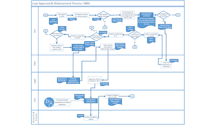Design a process map, diagram, workflow or flowchart by Showkat3000 ...