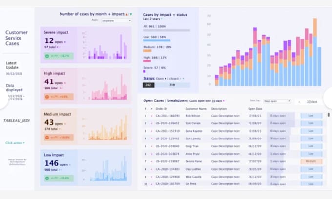 Do Data Visualization In Tableau Power Bi Python Excel Qlik And