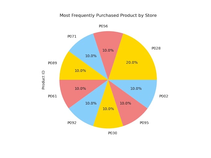 Data Visualization And Analysis Projects In Python R Tableau Powerbi And Excel By Im
