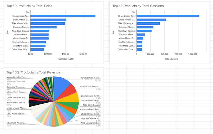 Create custom excel, google sheet, power bi, or d3 dashboards by ...