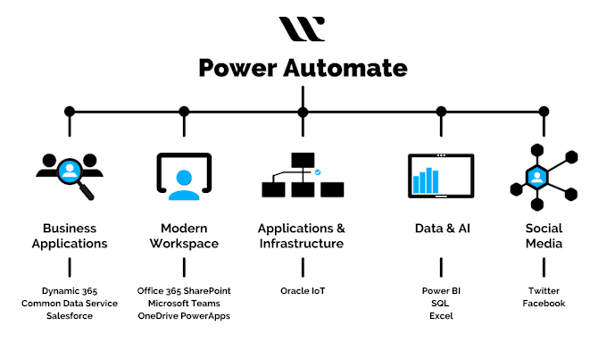 Automate your business processes with power automate by Santisagarra | Fiverr