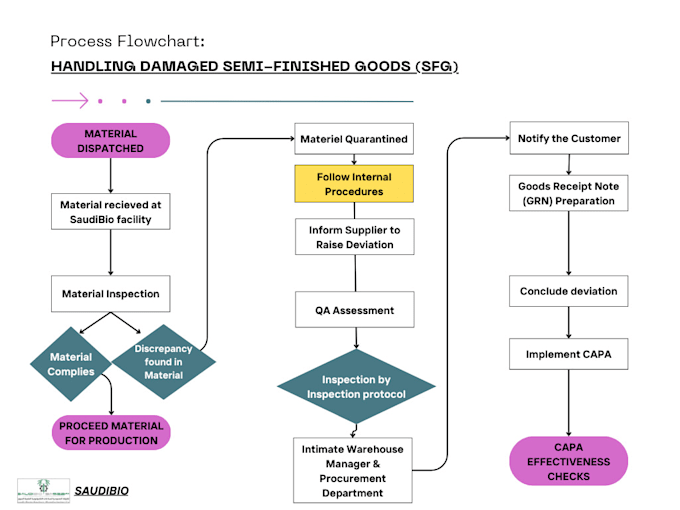 Develop process flows, sop, policies and procedures and flowchart by ...