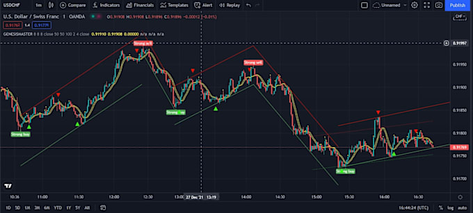 Code tradingview indicator or strategy using pine script pinescript by ...