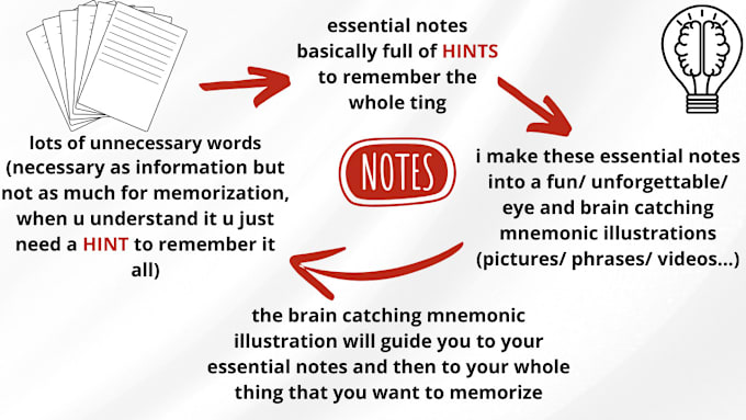 Make unforgettable mnemonics to help you memorize by Khaledtayachi | Fiverr