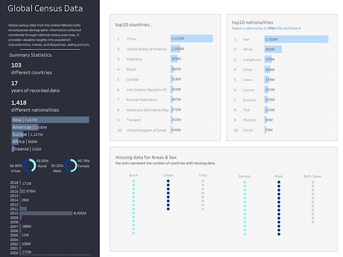Design interactive tableau and powerbi dashboards by Daphnegeo | Fiverr