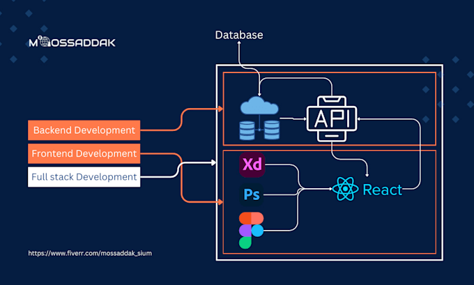 Built complete website with python django react redis by Mossaddak_sium ...