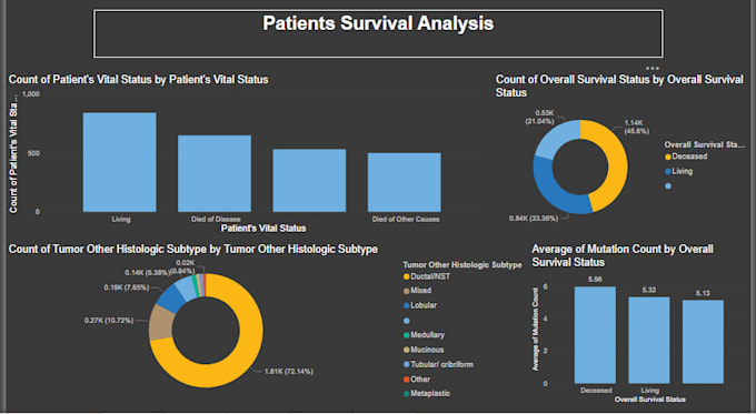 Create power bi, excel and tableau dashboard and data visualization by ...