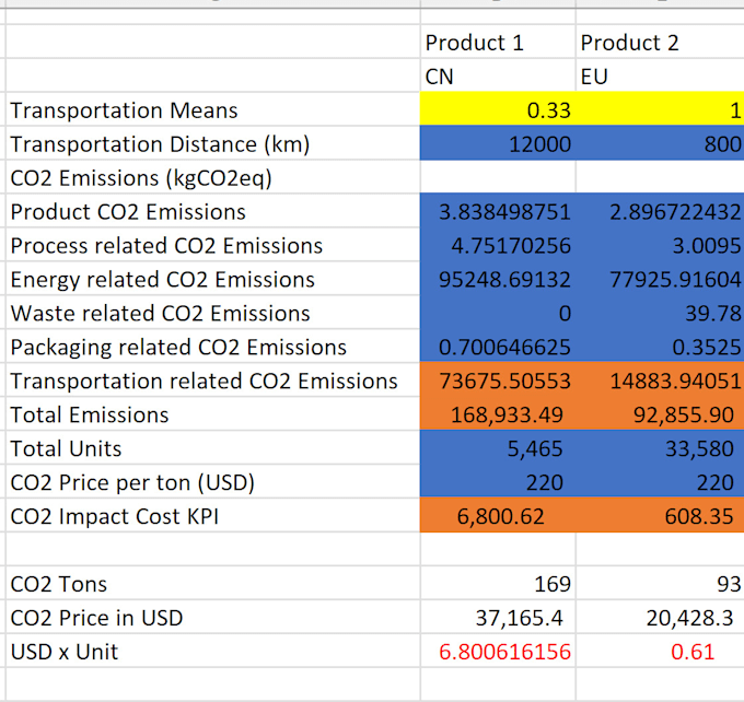 Do carbon emissions, footprint and life cycle assessments by Waleedfm ...