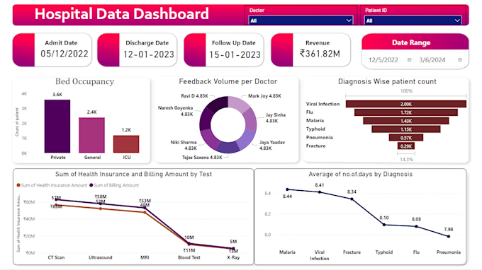 Recreate your messy data into dynamic power bi dashboard by Sankettw ...