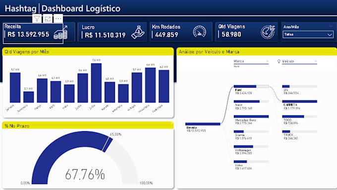 Cree paneles de control power bi para una visualización detallada de ...