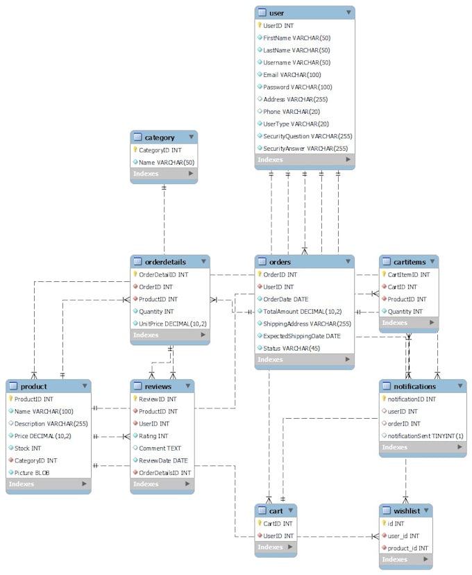 Design database using mysql ,sql ,erd, oracle by Alphide_dev | Fiverr Design database using mysql ,sql ,erd, oracle by Alphide_dev | Fiverr