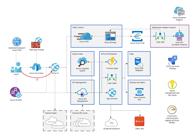 Develop your m365 and azure architecture by Jonathanloise1 | Fiverr