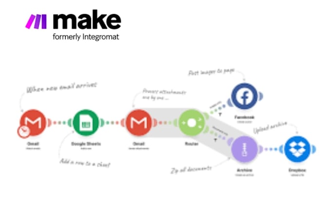 Setup automation integration with make, integromat, zapier by Apex ... Setup automation integration with make, integromat, zapier by Apex ...