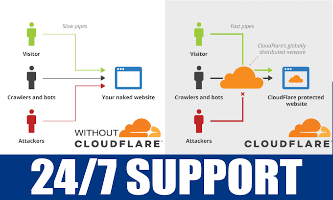 Setup and fix cloudflare ssl cdn dns security issues errors by ... Setup and fix cloudflare ssl cdn dns security issues errors by ...
