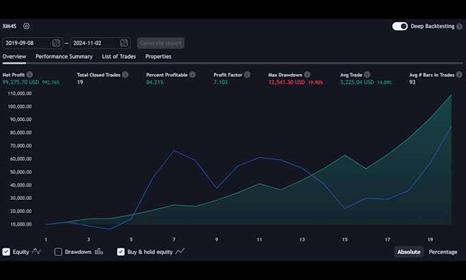 Develop custom tradingview pine script strategy indicator or screener ...